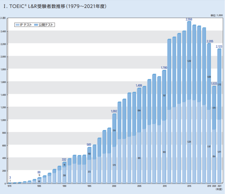 大学受験で必要なTOEICスコアとは？大学生の平均スコアについても解説します！ - 編入予備校 ハナフィ
